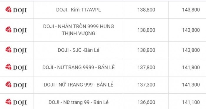 Giá vàng hôm nay 9/6: Vàng miếng SJC nhẫn trơn 9999 lại 'tụt lùi', cảnh ...